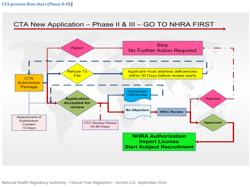 National Health Regulatory Authority Bahrain